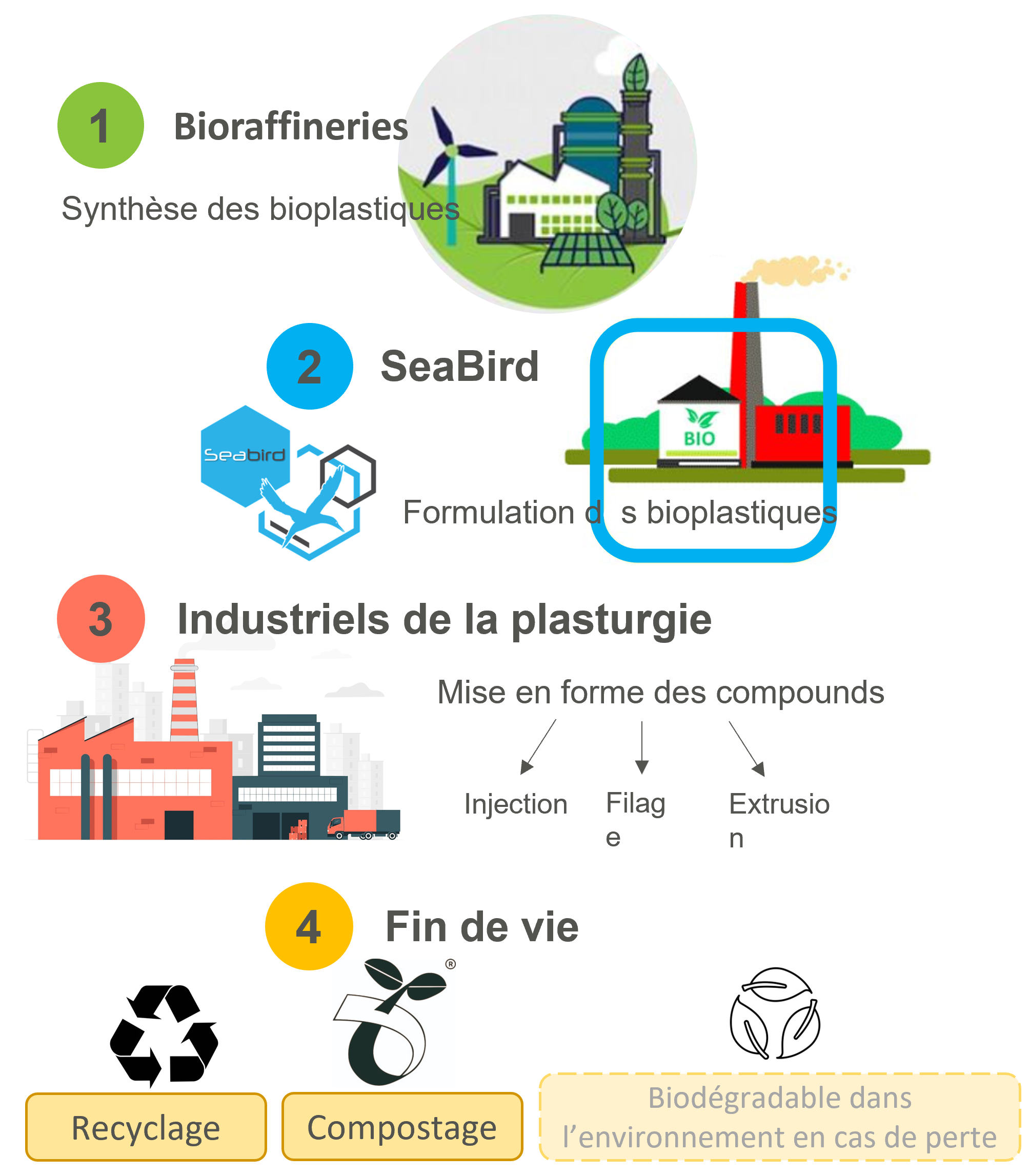 Production fabrication de bioplastique compostable - SeaBird